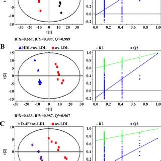 Pls Da Scores Plots Left And Cross Validation Plots Right From
