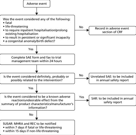 Reporting Summary Crf Case Report Form Mhra Medicines And