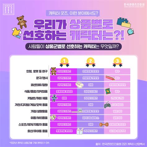 한국콘텐츠진흥원 On Twitter 문구 가방 식품 가전 등 우리 곳곳에 캐릭터 Ip가 사용되고 있는데요~ 우리는 상품별로 어떤 캐릭터들을 선호할까요 👾 같이