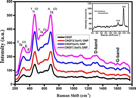 The Raman Spectra Of Gnp Inset Cngf And Cngfgnp Composites