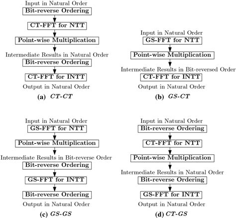 Combinations Of Cooleytukey And Gentlemansande Butterfly Indexing In Download Scientific