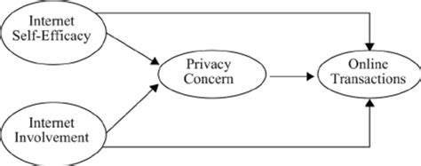 Impact Of Internet Self Efficacy And Internet Involvement On Online Download Scientific Diagram