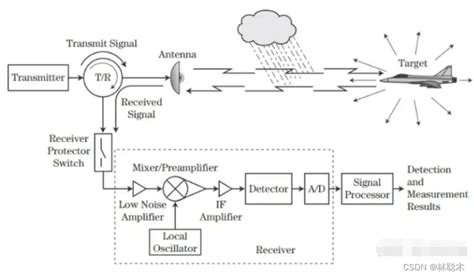 Matlab算法实战应用案例精讲 【自动驾驶】激光雷达lidar（补充篇）matlab 激光雷达林聪木的博客 Csdn博客