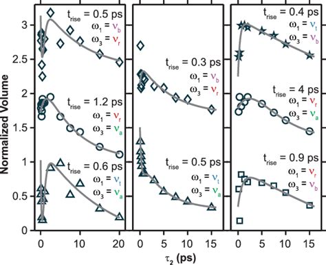 The Summed Signal Intensity Over A Small Area Of Each D IR Spectrum Download Scientific