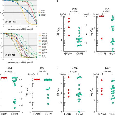 Prospective Minimal Residual Disease Mrd Analysis In A Newly