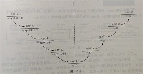 递归原理、限制与应用：避免栈溢出 csdn博客