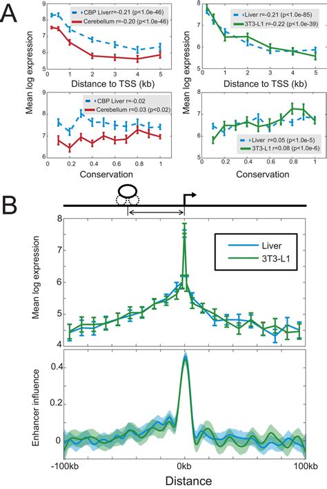 Binding Site Position But Not Sequence Conservation Is Strongly Download Scientific Diagram
