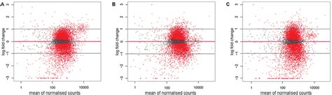 Ma Plots Representing The Differentially Expressed Genes Degs Of Download Scientific Diagram