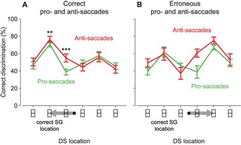 Discrimination Performance As A Function Of Discrimination Symbol