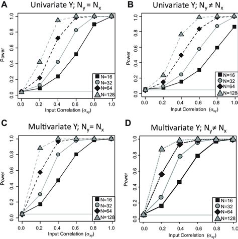 Simulation Results Evaluating The Type I Error When σ Xy 00 And Download Scientific