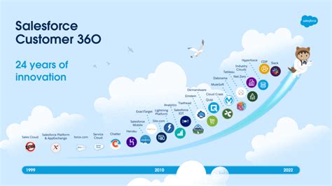 Salesforce Data Cloud And The Search For The Holy Grail Of Crm Salesforce
