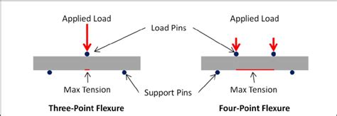 Comparison Of Flexure Methods Showing A Comparison Of The Area Of Each