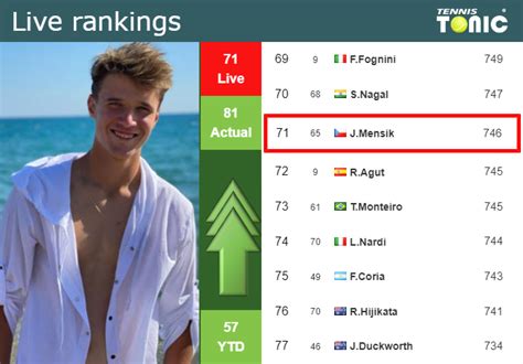 LIVE RANKINGS Mensik Improves His Position Ahead Of Competing Against Tseng In Umag Tennis