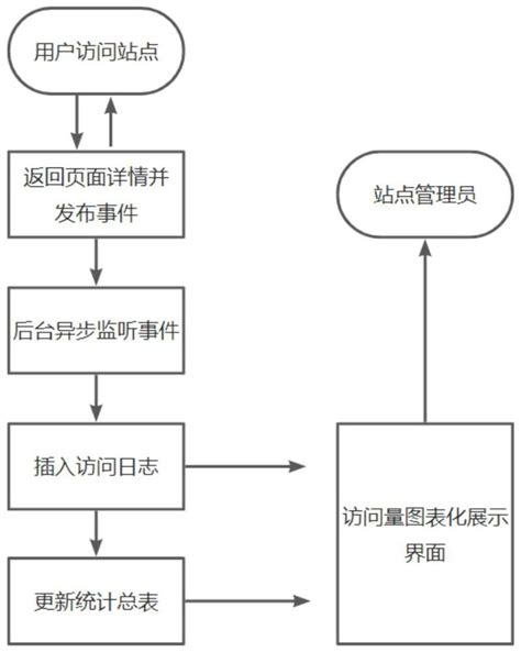 一种基于门户集群的访问量统计方法及工具与流程