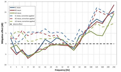 10 Mean Mitigation Effect For All Usp Test Sites For Different Train Download Scientific