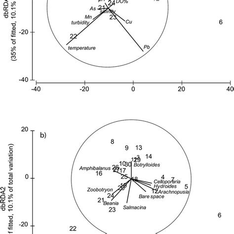 Distance Based Redundancy Analysis Showing Relationships Between Download Scientific Diagram