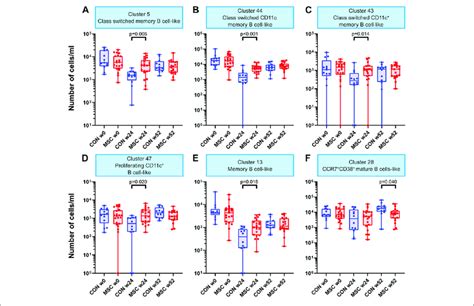 B Cell Clusters Graphs Showing The Number Of Cellsml At Timepoint