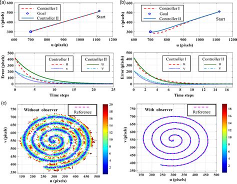 performance of laser spot servoing in simulation a simulation of
