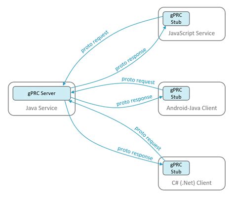 text summarization with a grpc based python server and go based client