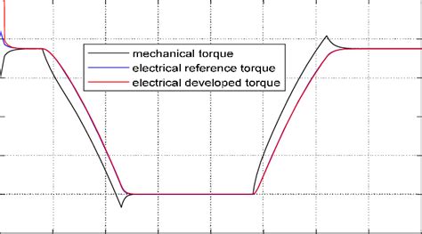 Stator Terminal Power Flow Of Scig During Wind Speed Variation In Download Scientific Diagram
