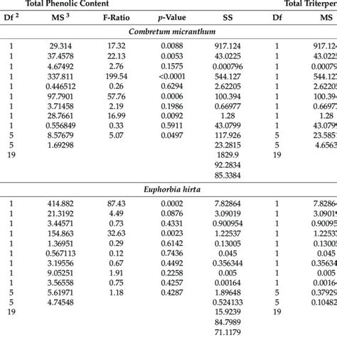 Analysis Of Variance Anova For The Second Order Polynomial Models Of