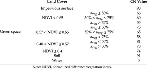 curve number cn values of different land covers download