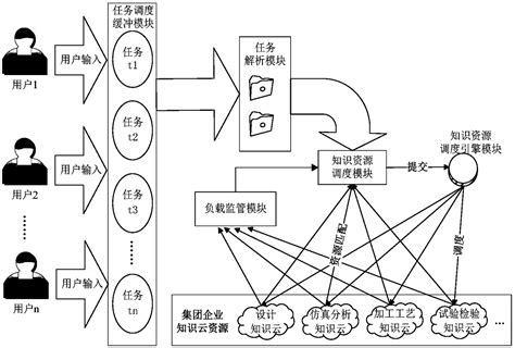 Multitask Scheduling Optimization Method Of Knowledge Service In Cloud