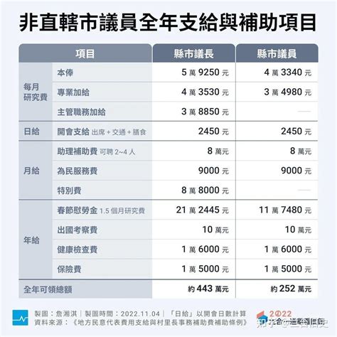 议员怎么赚钱？浅谈台湾地区县市议员的收入 知乎