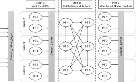 8 gmem reduce operations shmem collect call with an active set of 6
