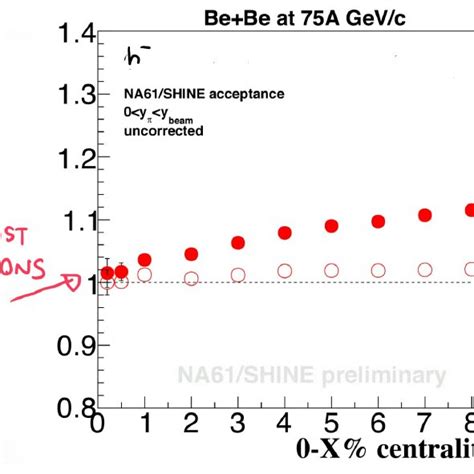 Comparison Of The Scaled Variance Of The Negatively Charged Hadron Download Scientific Diagram