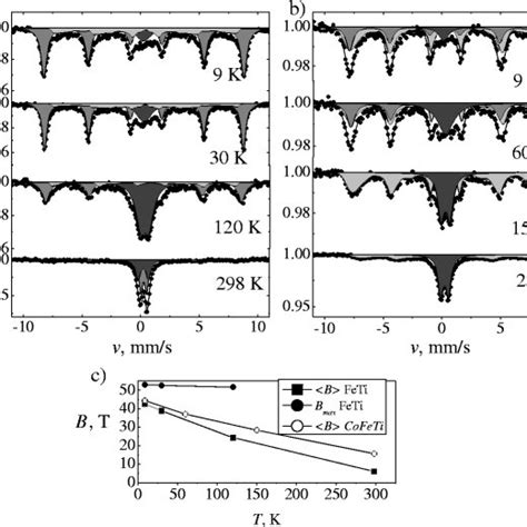 Xrd Patterns For The As Synthesised Feti A And Cofeti B And