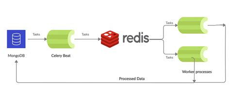A Beginners Guide To Connect Celery With Mongodb By Vikas Gautam