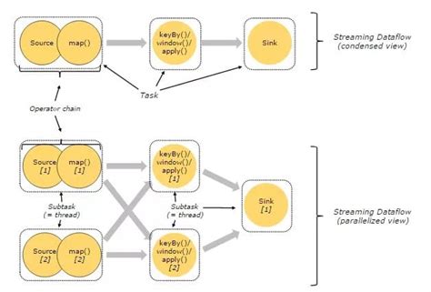 Flink（二）—— Flink 架构、原理与部署测试flink Singleinput划分标准 Csdn博客