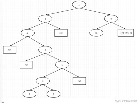 算法通关村——如何使用中序和后序来恢复一颗二叉树 Csdn博客
