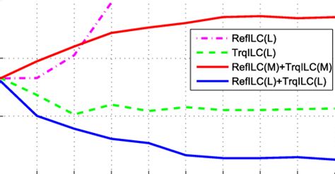 Imu Acceleration Rms Error Comparisons In Iteration Domain Download