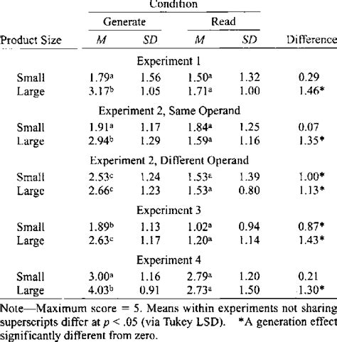 Recall Means Standard Deviations And The Generation Effect By