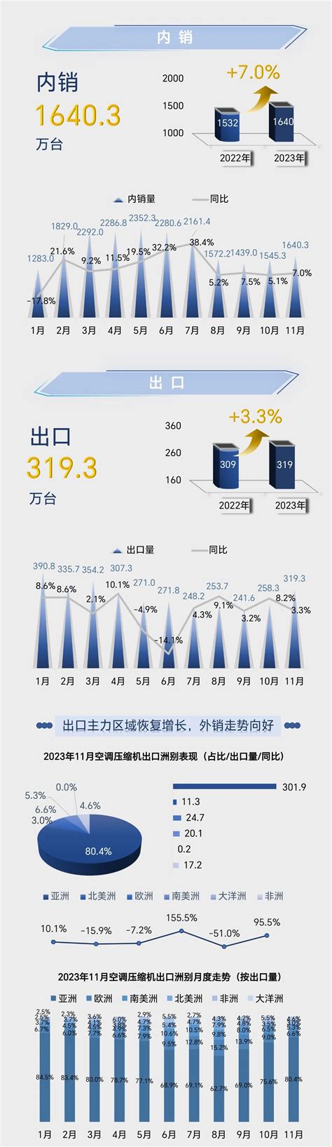 一图了解2023年11月转子压缩机产销走势 我的钢铁网