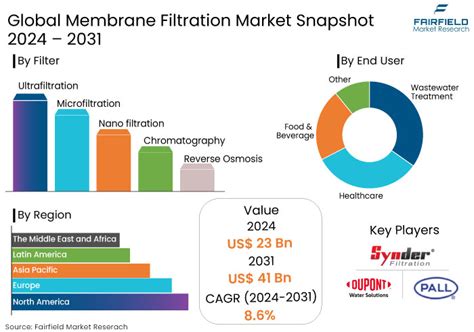 Membrane Filtration Market Size Growth Analysis 2031