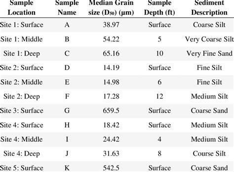 Sediment Sample Locations And Grain Size Analysis Results Download