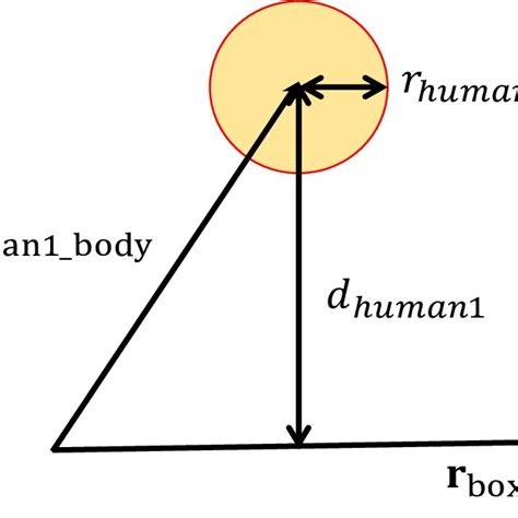 4 Collision Avoidance Constraint Between The Box And Human Body