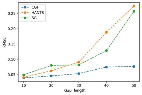 the performance of the ndvi reconstruction model with different
