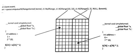 第5章 Opencl运行时和并发模型 53 内核执行域工作项、工作组和ndrange 《opencl 20 异构计算 第三版
