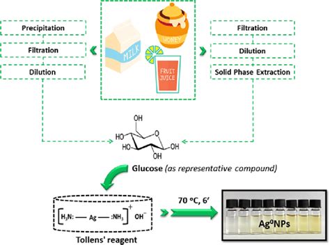 Schematic Presentation Of The Proposed Method For The Determination Of Download Scientific