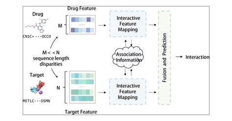 Dynamic Prediction Of Drugtarget Interactions Via Cross Modal Feature Mapping With Learnable