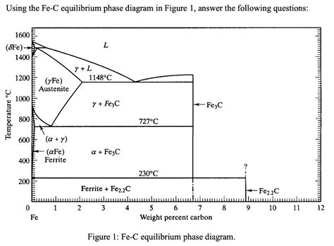 Solved Using The Fe C Equilibrium Phase Diagram In Figure 1