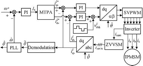 High‐frequency Square‐wave Voltage Injection Position Sensorless Control Method Using Single