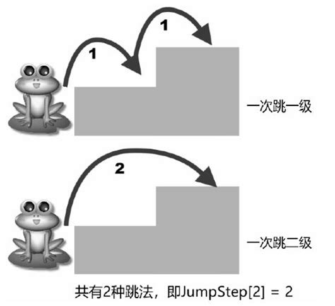 什么是青蛙跳台阶算法？ 统计学之家