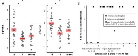 A Sensitivity D Prime And Response Bias Criterion During