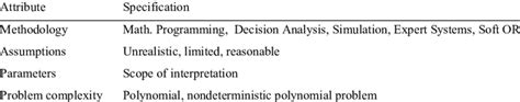 Characteristics Of Decision Support Models Download Table