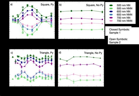 Moment Correlations Of Square And Triangular Arrays As A Function Of